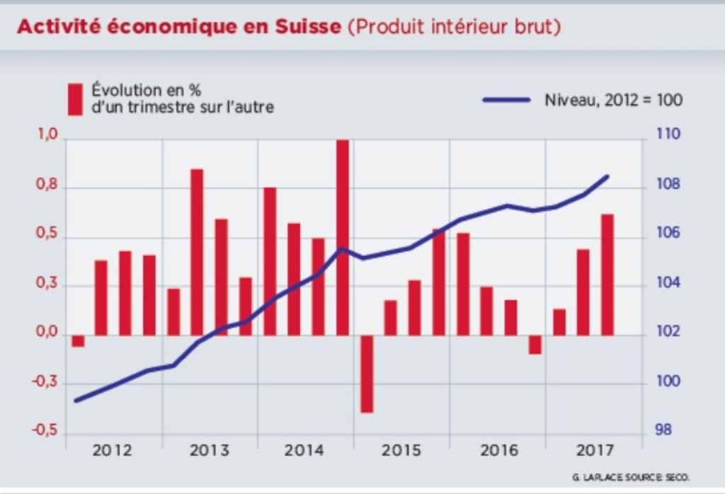 Conjoncture – Le PIB de la Suisse devrait gagner 2,2% en 2018 | 24 heures
