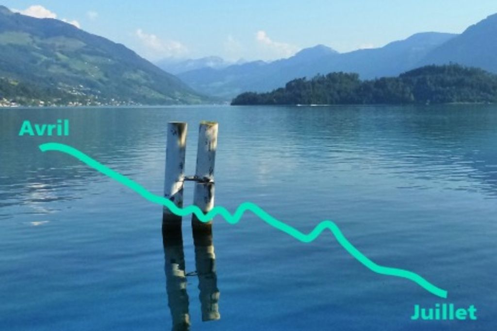 Suisse: Les cours d'eau continuent de s'assécher - Le Matin