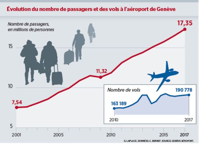 Nouveau record de passagers à l'aéroport | Tribune de Genève