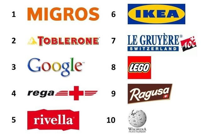 Classement: Les 10 marques les plus fortes en Suisse - Le Matin
