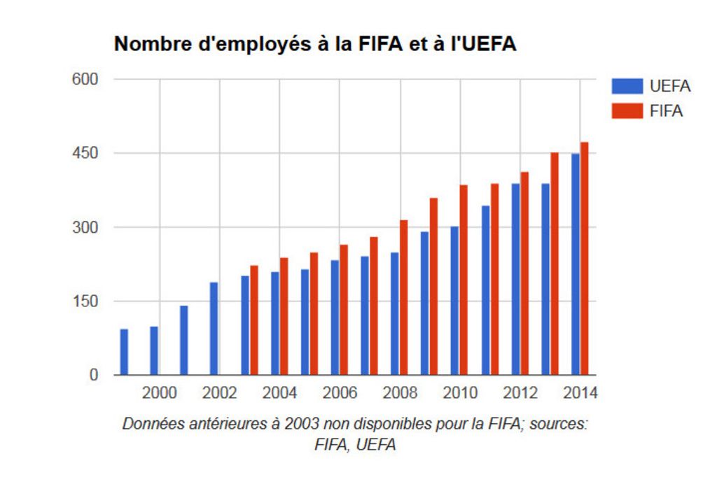 Trois graphiques pour expliquer FIFA et UEFA | 24 heures