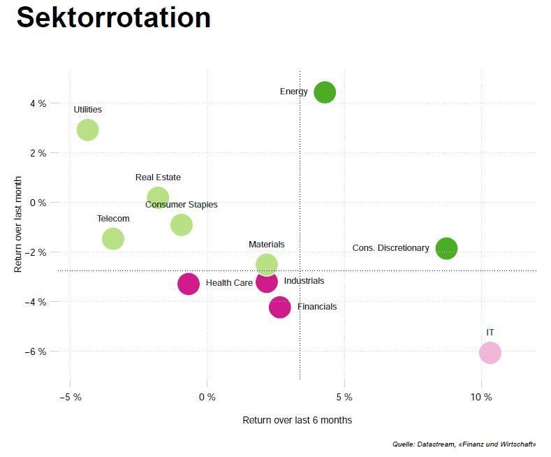 Der Chart des Tages | Finanz und Wirtschaft