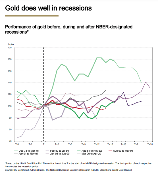 Der Chart des Tages: Gold ist resilient in milden Rezessionen | Finanz ...
