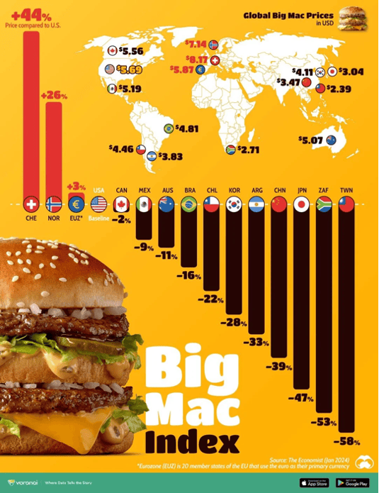 La semaine en 7 graphiques: Indice Big Mac: le franc suisse est la ...