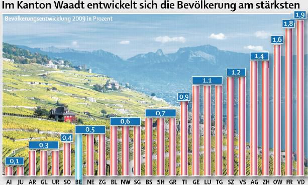 Berner Bevölkerung wächst kaum | Berner Zeitung