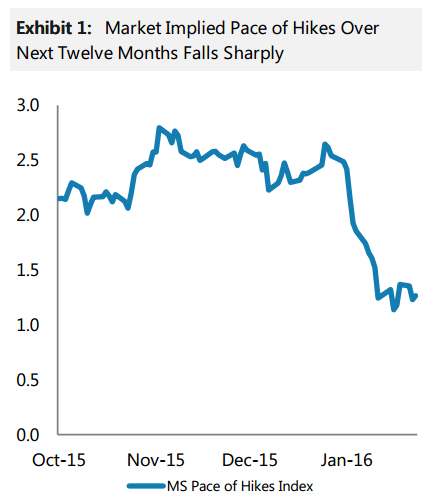 Der Chart des Tages | Finanz und Wirtschaft
