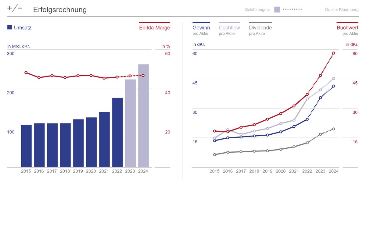 Die Analyse: Novo Nordisks Wundermittel beflügelt | Finanz und Wirtschaft