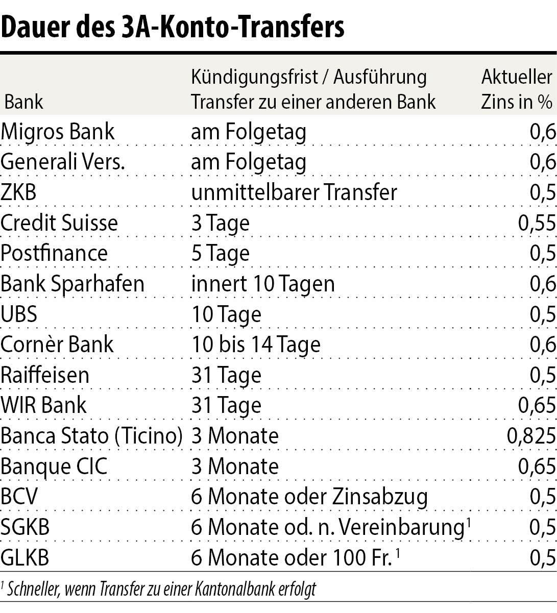 Banken lassen sich viel Zeit bei 3a-Kontotransfer | Finanz und Wirtschaft