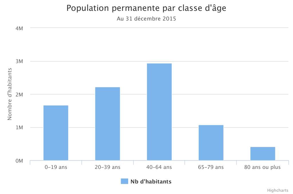 Démographie – La Suisse comptait 8'325'194 habitants fin 2015 | 24 heures