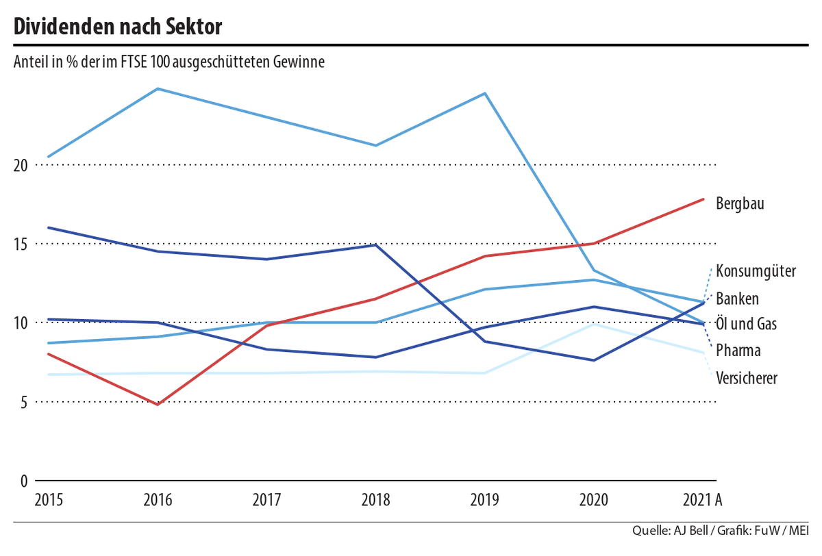 Der Chart des Tages | Finanz und Wirtschaft