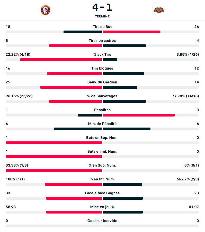 Finale de National League: Le GSHC est champion | Tribune de Genève