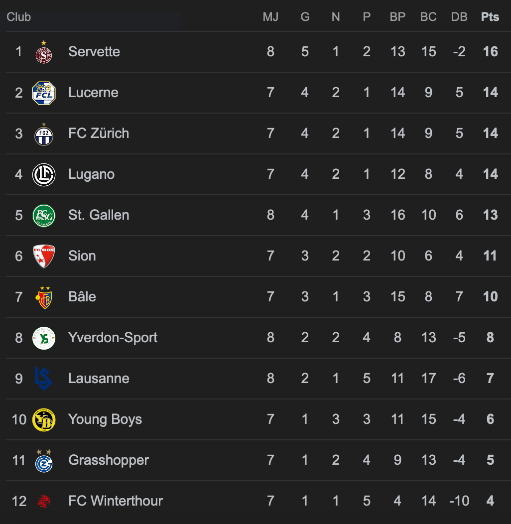 Super League en direct: Suivez la rencontre entre Servette et le Lausanne-Sport | 24 heures