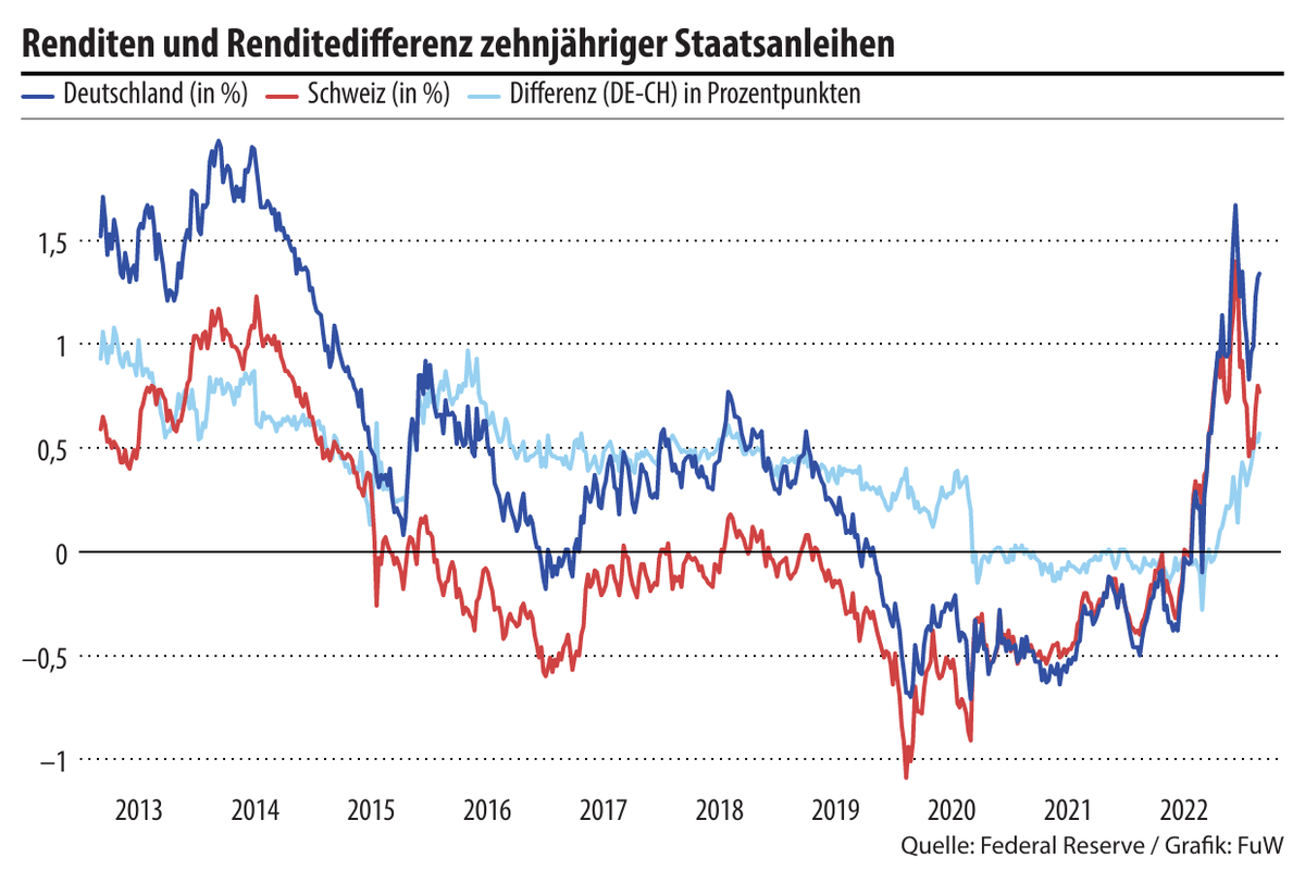 Der Chart des Tages | Finanz und Wirtschaft