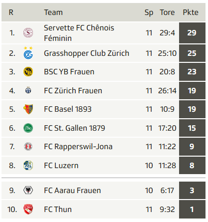 Sieg gegen FCZ: Die YB-Frauen schliessen zur Ligaspitze auf | Berner ...