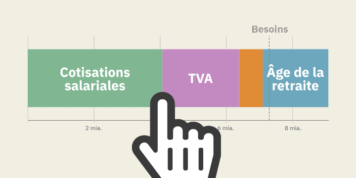 13e rente AVS: financement par les cotisations salariales | 24 heures