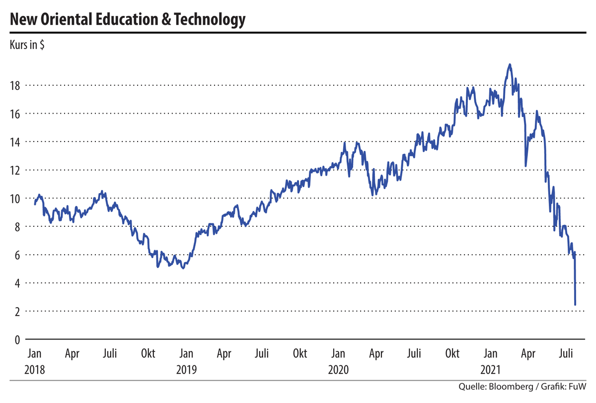 Der Chart des Tages | Finanz und Wirtschaft
