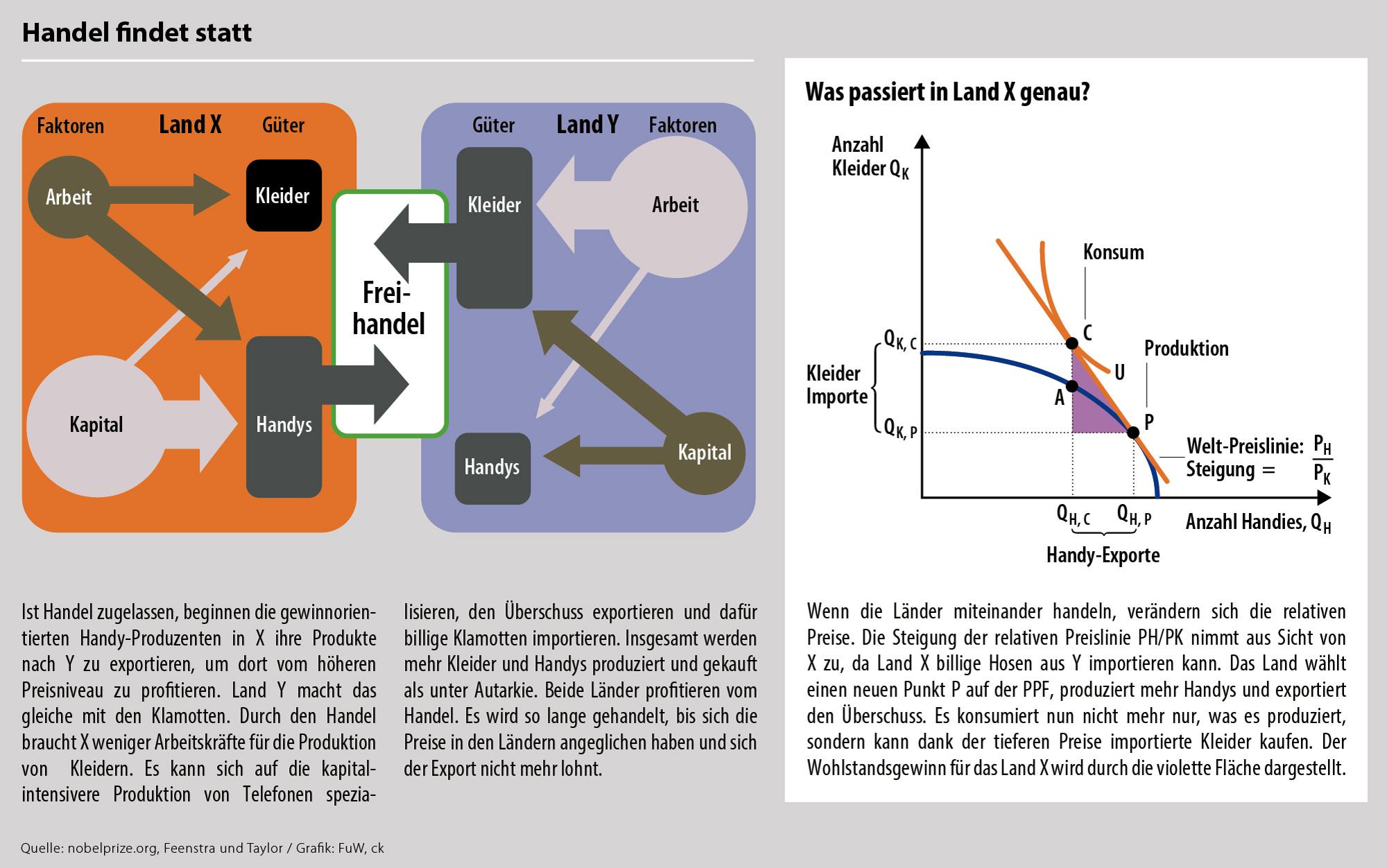 Das Heckscher-Ohlin-Theorem | Finanz und Wirtschaft