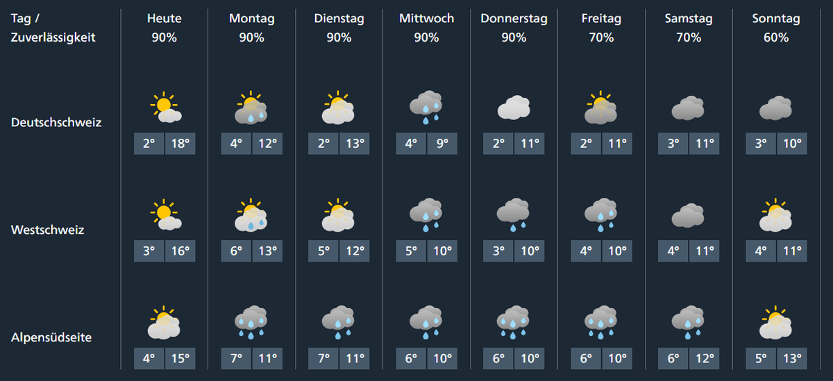Wetterprognose: Zum Wochenbeginn gibt es den Temperatursturz | Tages ...