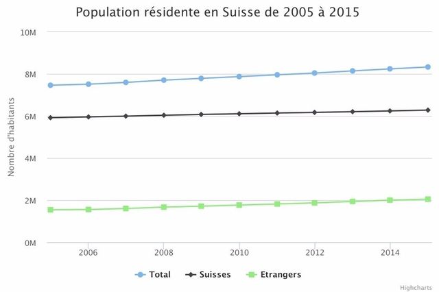 Démographie – La Suisse comptait 8'325'194 habitants fin 2015 | 24 heures