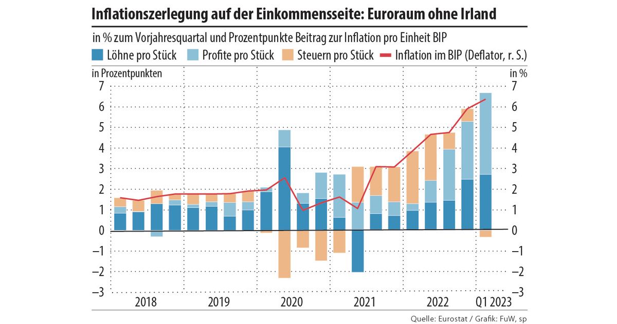 Was die Teuerung treibt: Auch ohne Gier dominiert bislang die ...