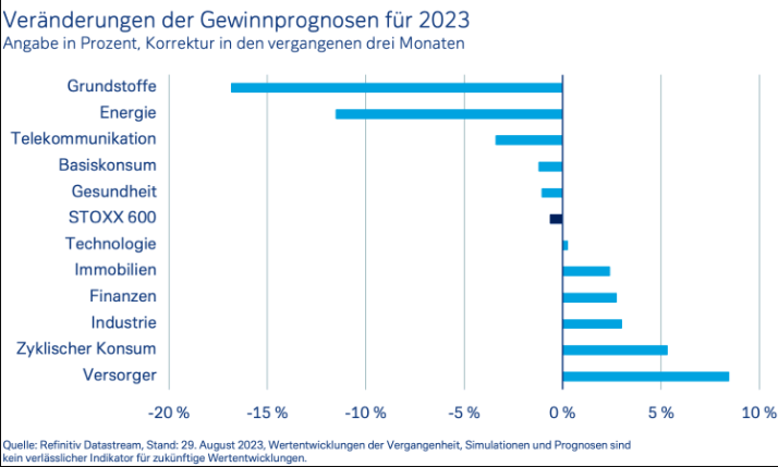 Der Chart des Tages: Realistische Gewinnprognosen im Vorfeld der ...