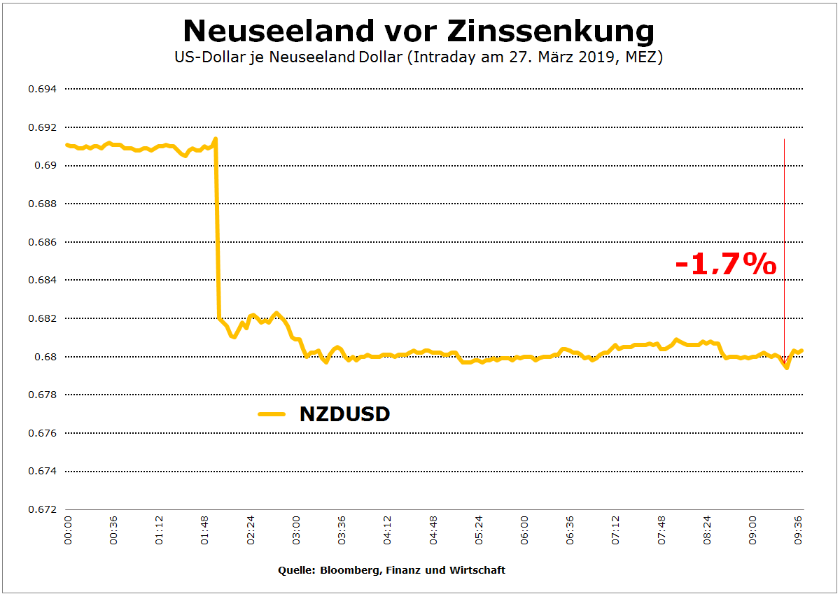 Der Chart des Tages | Finanz und Wirtschaft