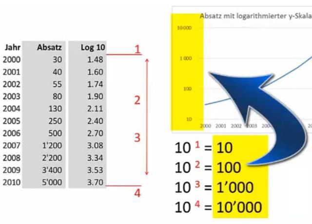 Logarithmische vs. lineare Skala – Teil 2 | Finanz und Wirtschaft