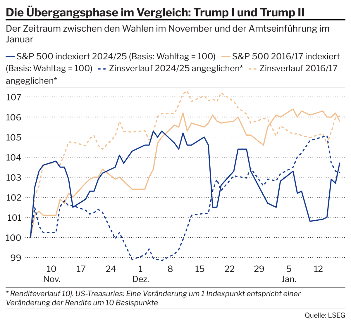 Der Chart des Tages | Finanz und Wirtschaft