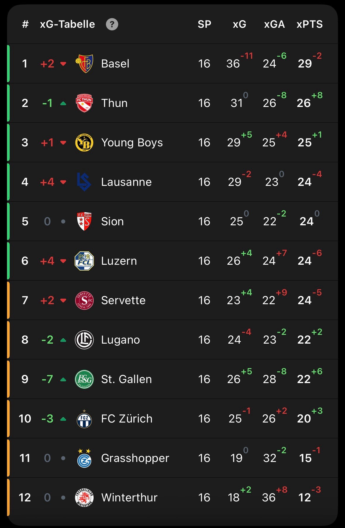 FC Basel: Ineffizienteste Offensive Europas in Top-15-Ligen
