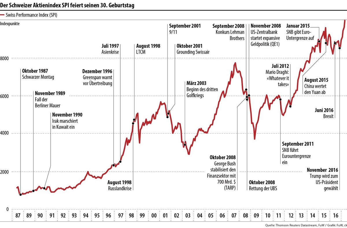 Dreissig Kerzen für den Swiss Performance Index | Finanz und Wirtschaft