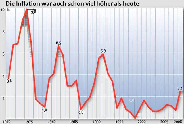 Inflation oder Deflation? das ist die Frage | Berner Zeitung