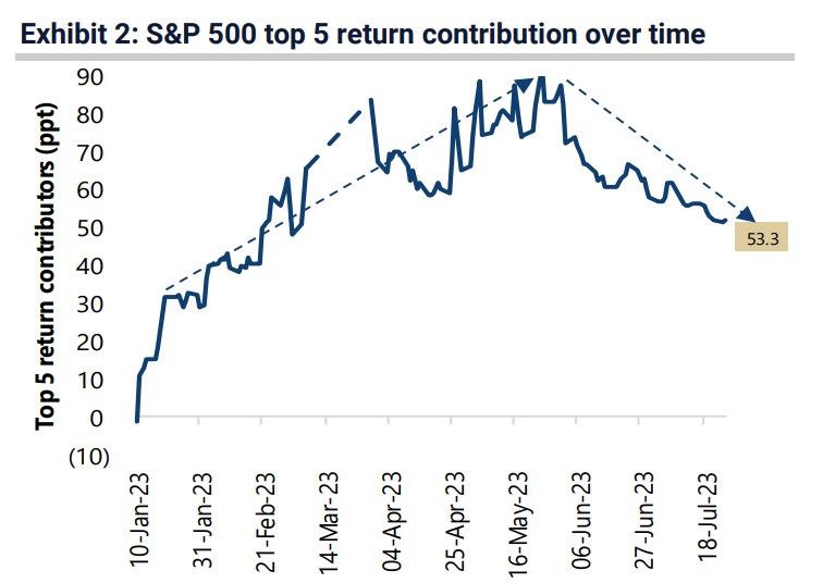 Der Chart des Tages | Finanz und Wirtschaft