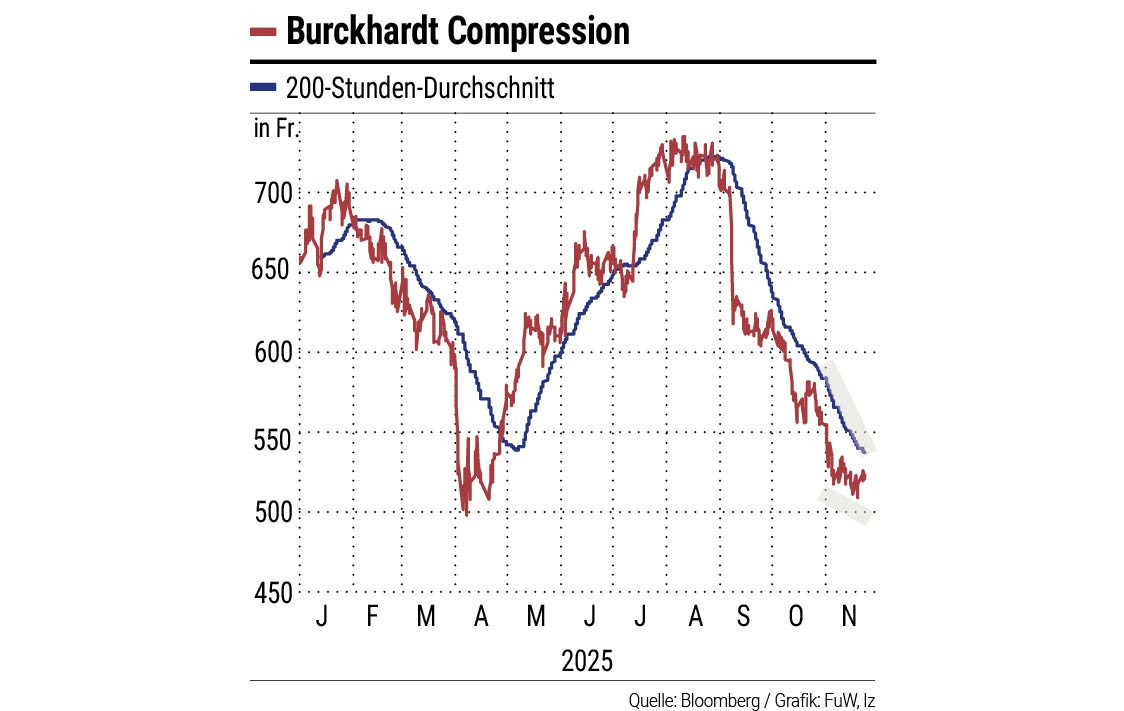 Markttechnik: Burckhardt Compression und Implenia