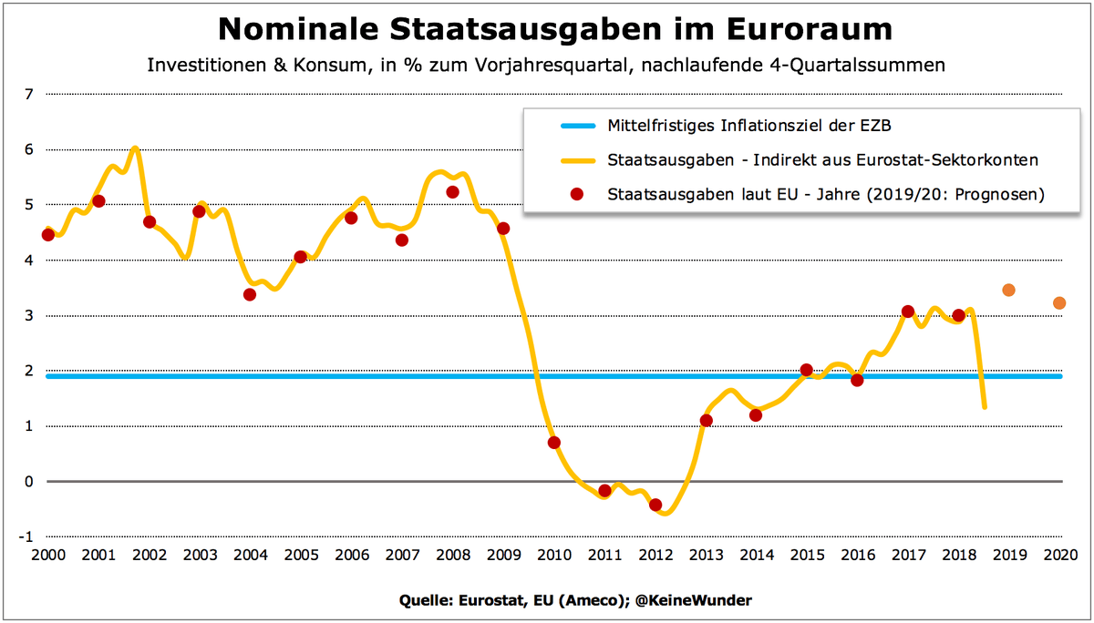 Der Chart des Tages | Finanz und Wirtschaft