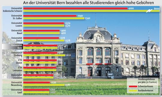 Der Gebühren-Druck auf die Uni Bern steigt | Berner Zeitung