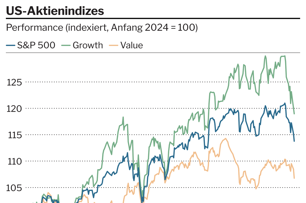 Der Chart des Tages | Finanz und Wirtschaft