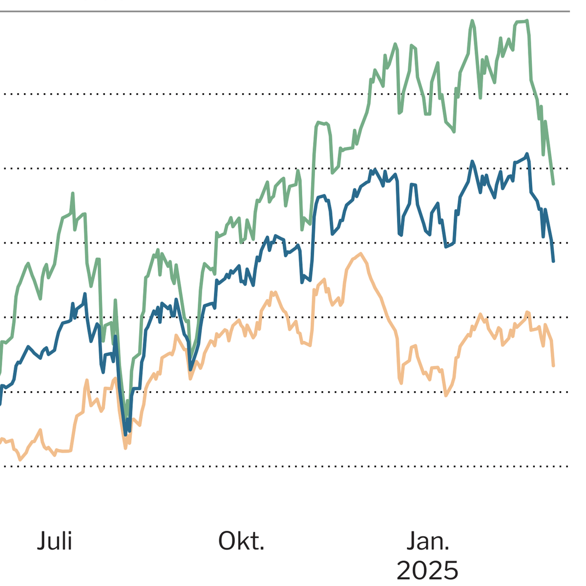 Der Chart des Tages | Finanz und Wirtschaft