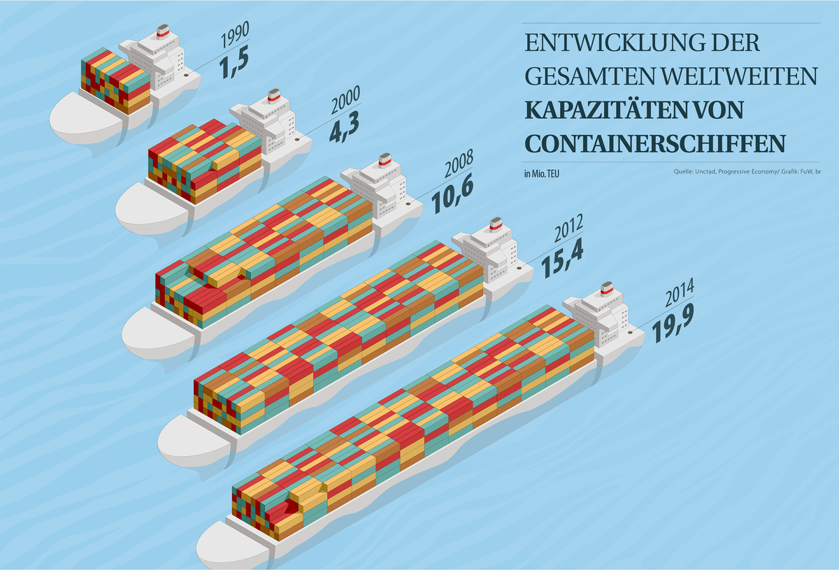 Entwicklung der gesamten weltweiten Kapazitäten von Containerschiffen ...