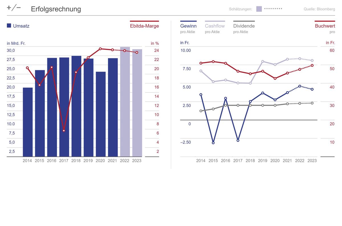Die Analyse: Wie Holcim ihr Grundproblem lösen will | Finanz und Wirtschaft