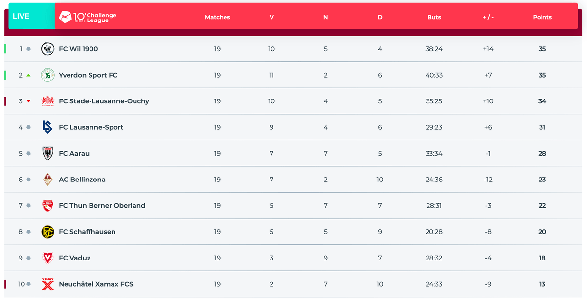 Revivez la reprise de la Challenge League: Le Lausanne-Sport s'impose ...