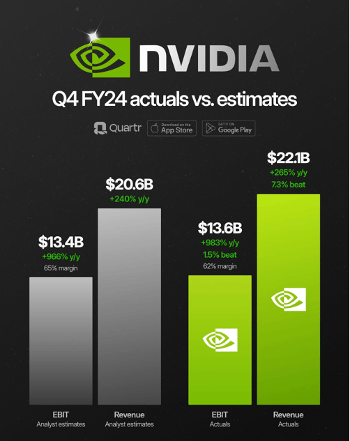 La semaine en 7 graphiques: Nvidia explose les attentes du marché | Bilan