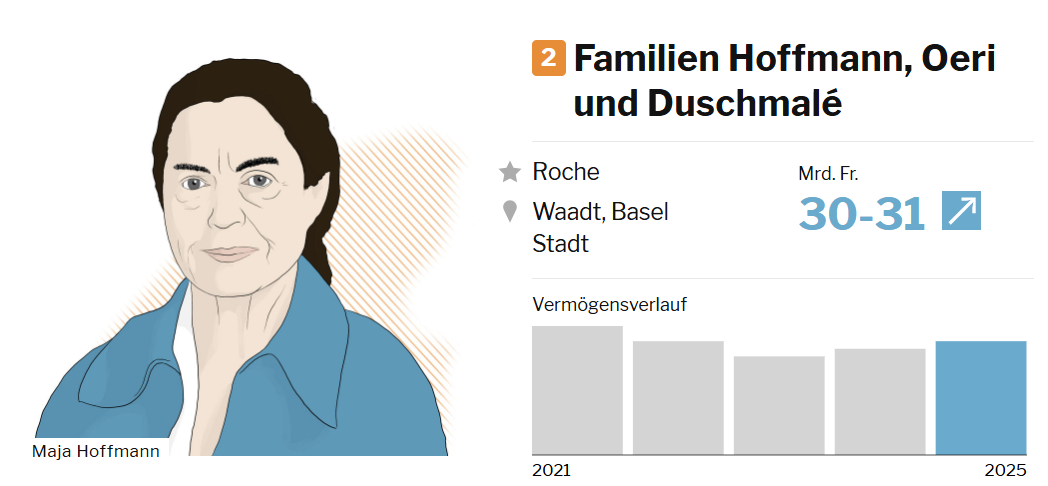 Bilanz-Ranking Superreiche: Roche-Erben aus Basel an Spitze
