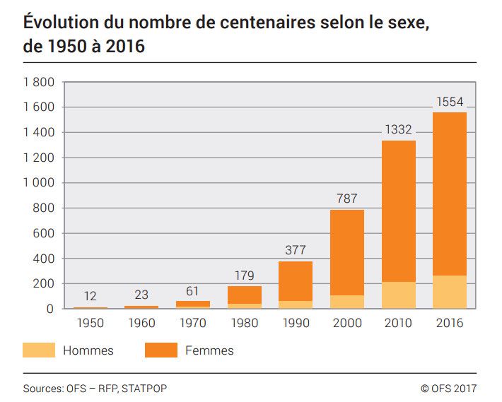 Démographie – La Suisse comptait 8,42 millions d'habitants fin 2016 ...