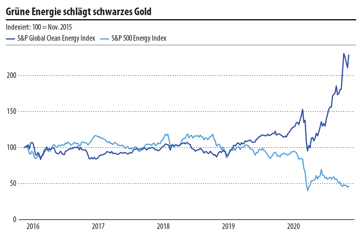 Der Chart des Tages | Finanz und Wirtschaft