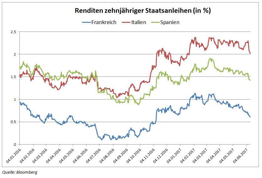 Der Chart des Tages | Finanz und Wirtschaft
