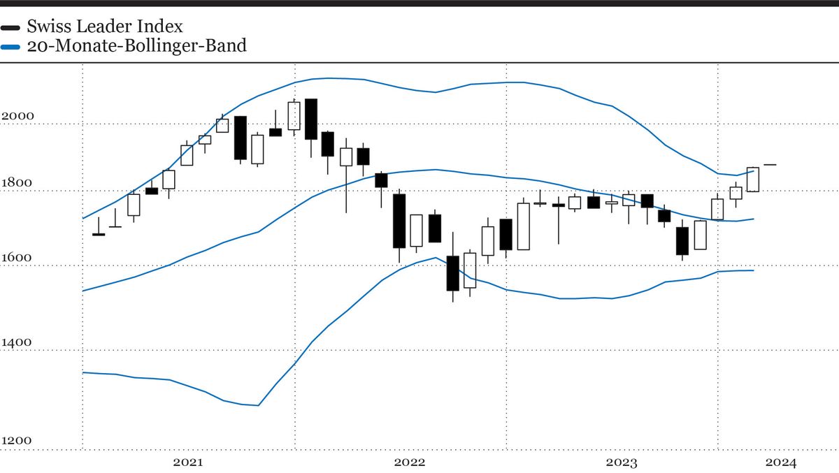 SLI-Markttechnik: Vorteil für den Swiss Leader Index | Finanz und ...