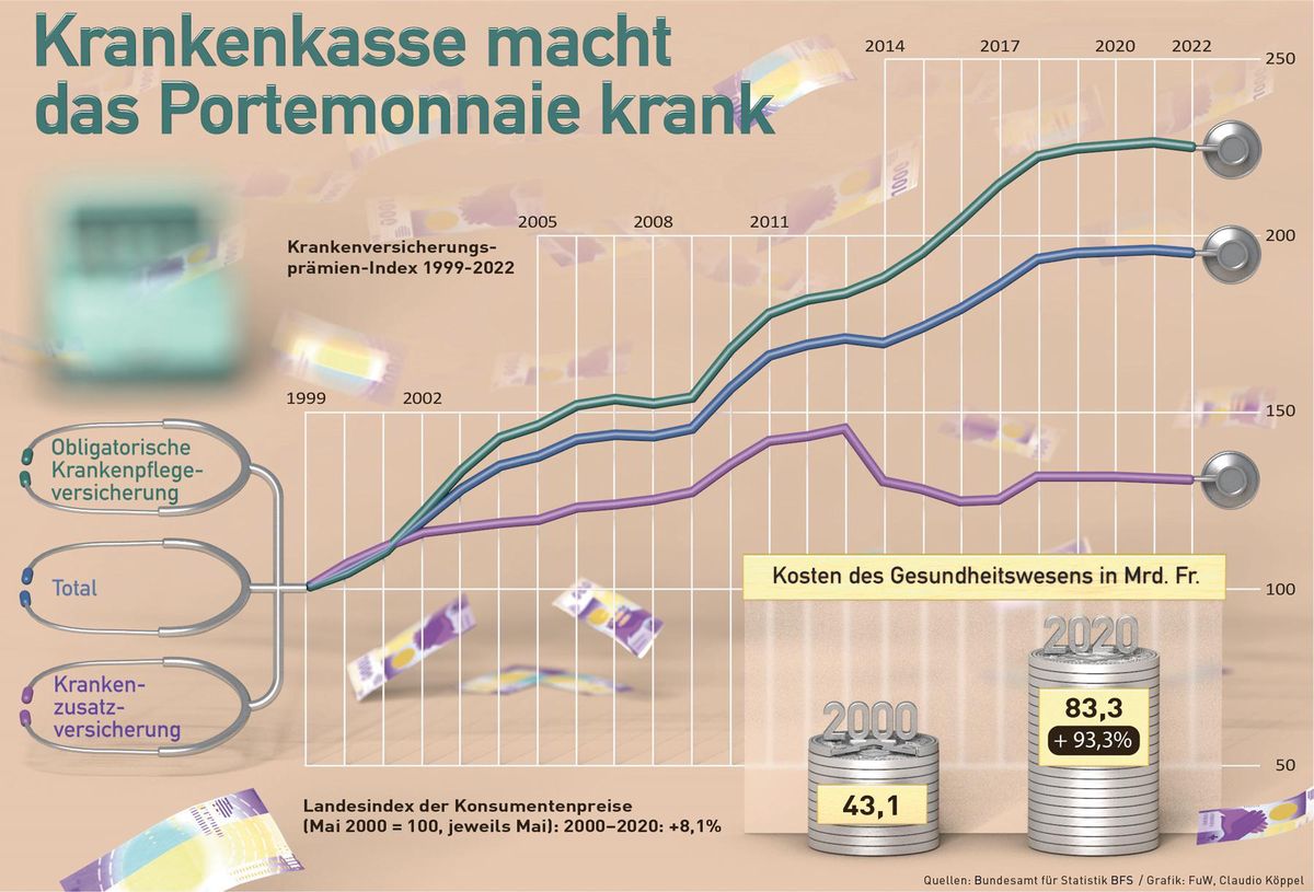 Was zählt: Die Krankenkasse ist uns lieb und (vor allem) teuer | Finanz ...