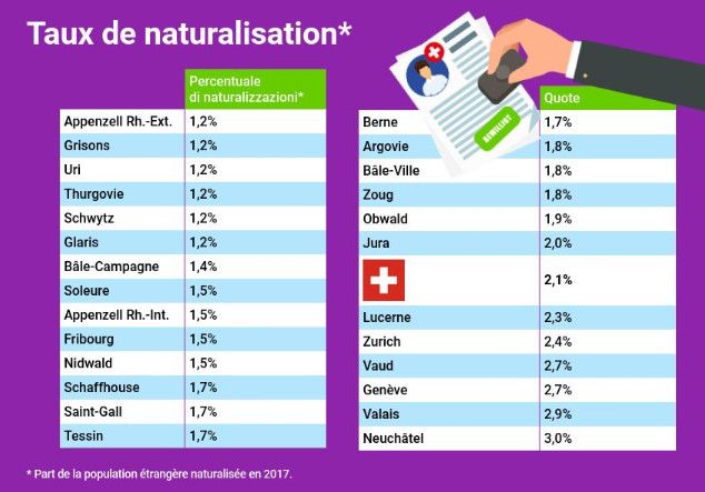 Passeport – Frais de naturalisation très variables en Suisse | Tribune ...