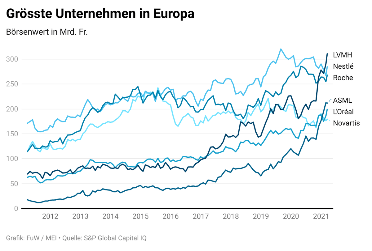 Der Chart des Tages | Finanz und Wirtschaft