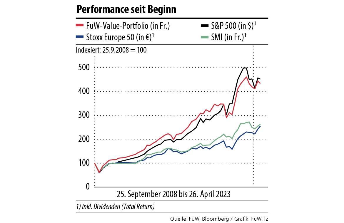 FuW-Anlageprodukte: Das FuW-Value-Portfolio geht mit dem Markt | Finanz ...
